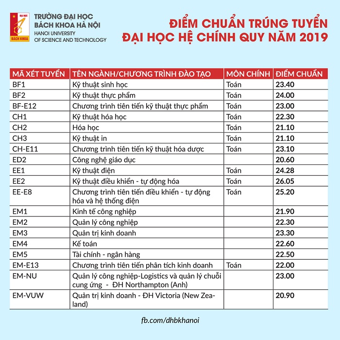 ĐH Bách Khoa Hà Nội: Điểm chuẩn có thể tăng từ 0,5-2 điểm